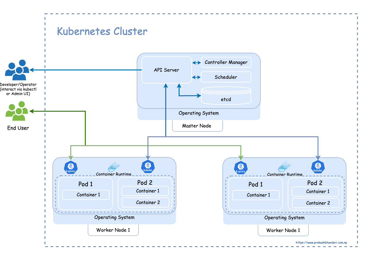 Understanding The Basic Concepts Of Kubernetes k8s Cluster Prakash s